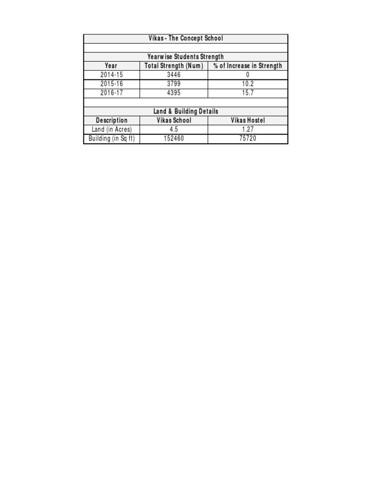 Vikas Students Data and Land, Building | PDF