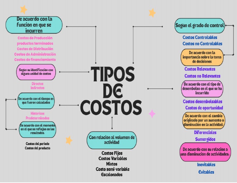 Mapa Conceptual Tipos de Costos | PDF