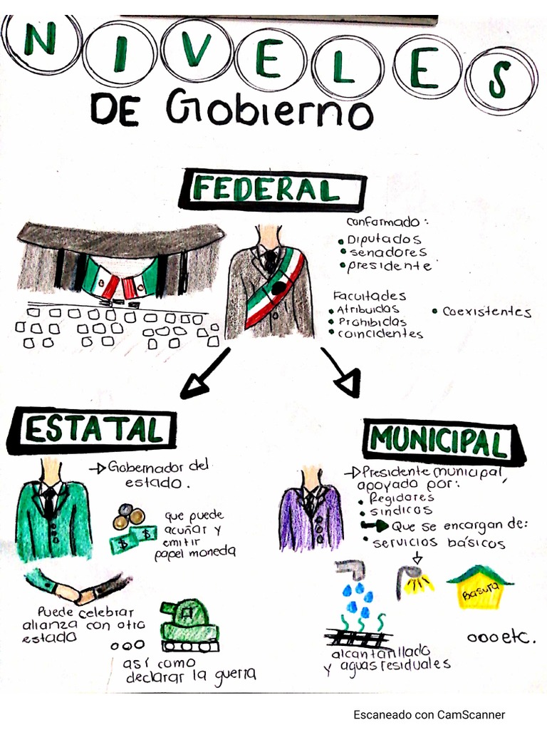 Niveles de Gobierno | PDF