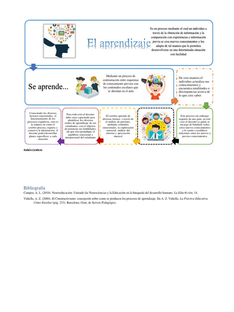 El Aprendizaje-Rubén Cordero | PDF | Aprendizaje | Maestros