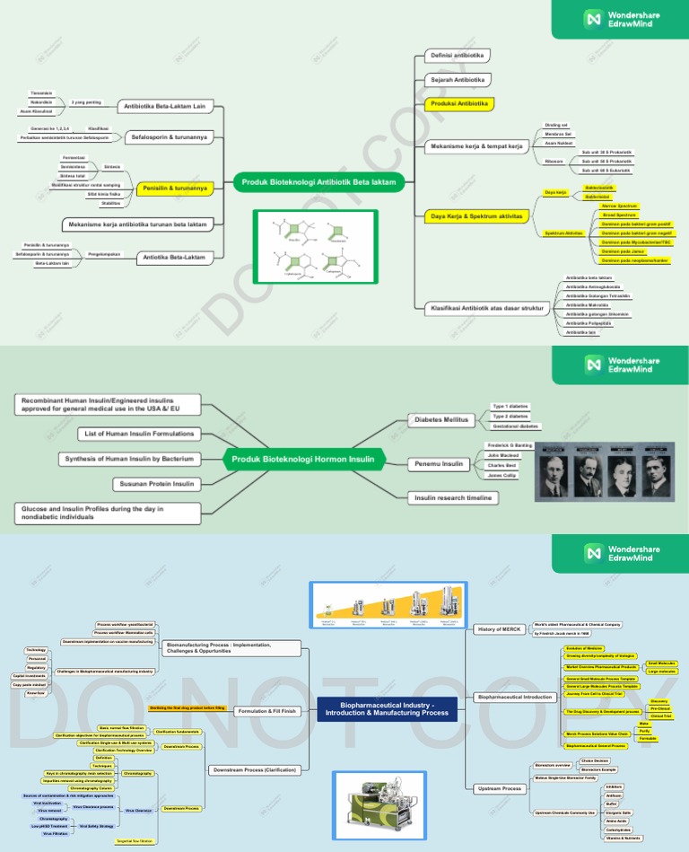 Pharmaceutical Biotechnology Mindmap | PDF