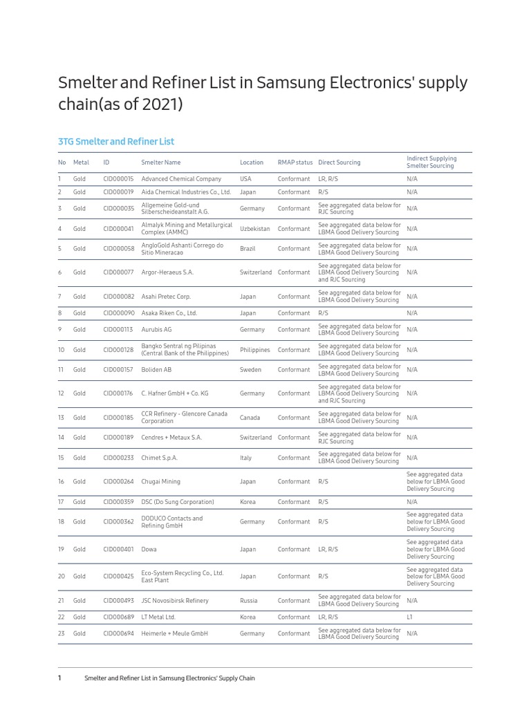 Smelter and Refiner List in Samsungs Supply Chain 2022 | PDF | Gold ...