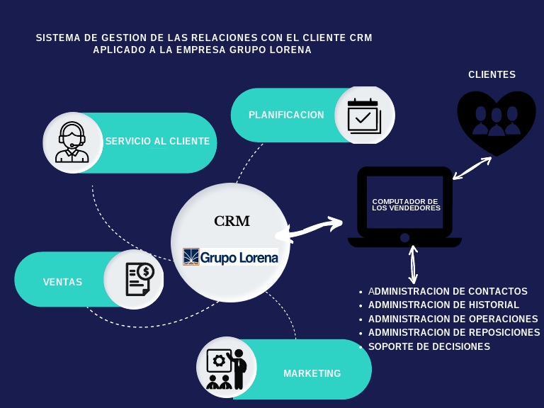 Diagrama CRM | PDF