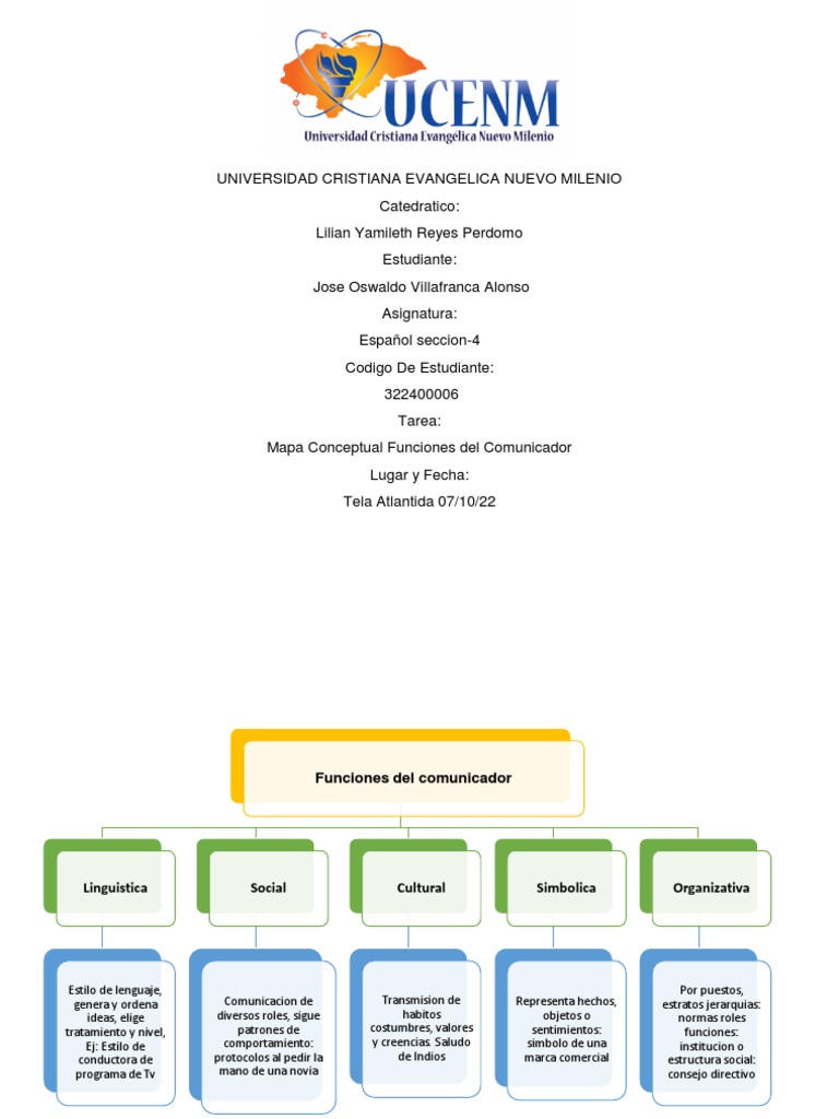 Mapa Conceptual Funciones Del Comunicador | PDF
