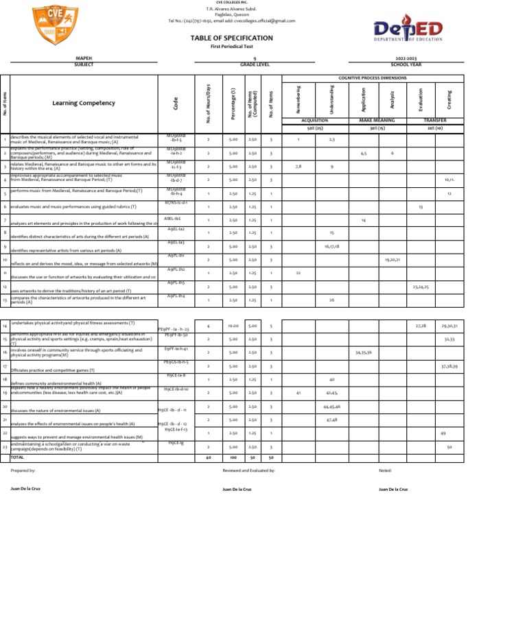 Tos Template | PDF | Psychological Concepts | Cognition
