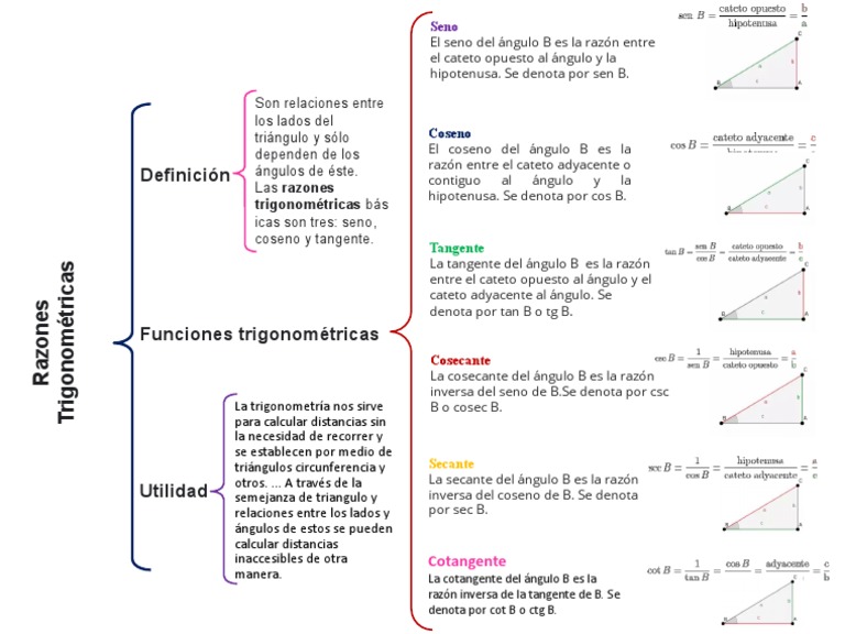 Esquema de Razones Trigonometricas | PDF | Funciones trigonométricas | Análisis complejo