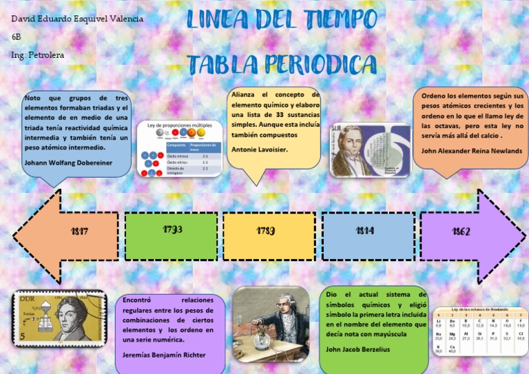 Linea Del Tiempo Quimica David | PDF | Química | Tabla periódica