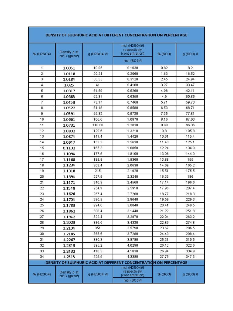 Density Of Sulphuric Acid At Different Concentration On Percentage Pdf