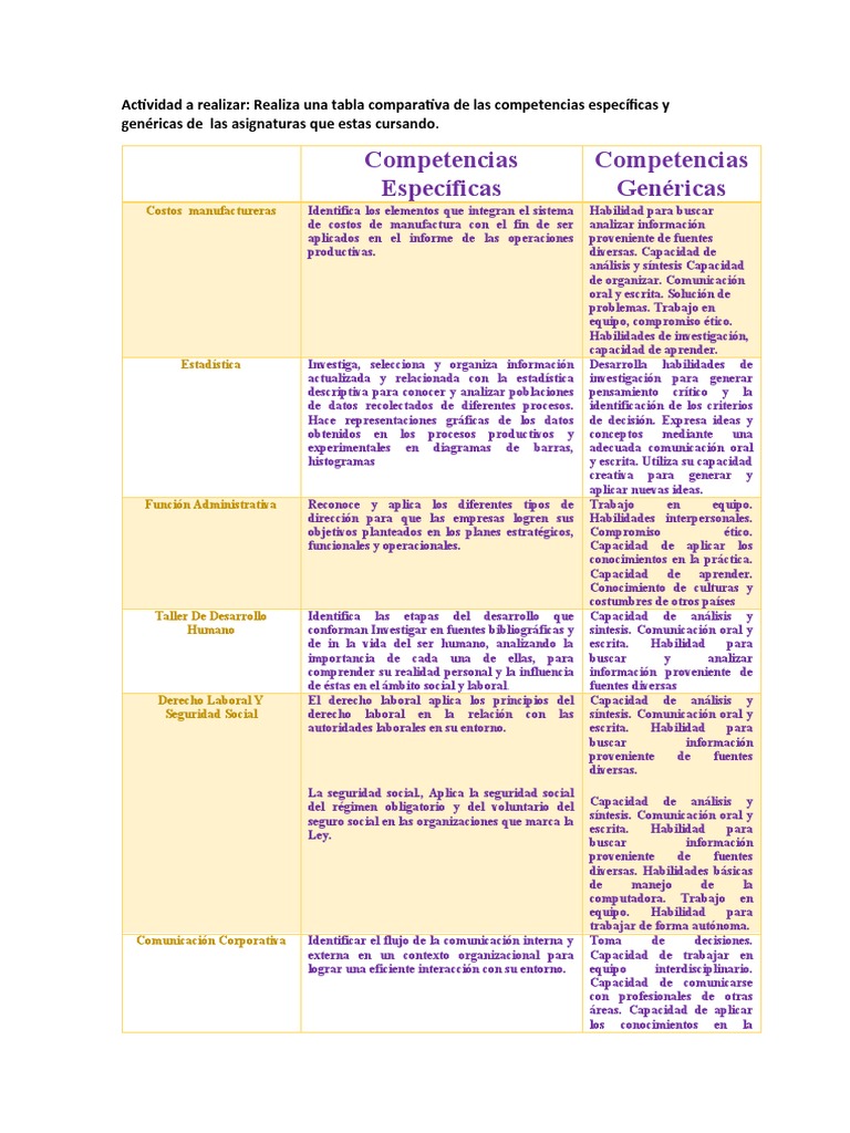 Cuadro Comparativo, Competencias Específicas y Genéricas | PDF | Aprendizaje | Comunicación