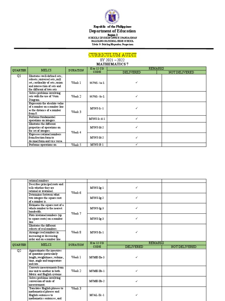 CURRICULUM AUDIT - Mathematics 7 Q1-Q2 2021-2022 | PDF | Polynomial | Equations