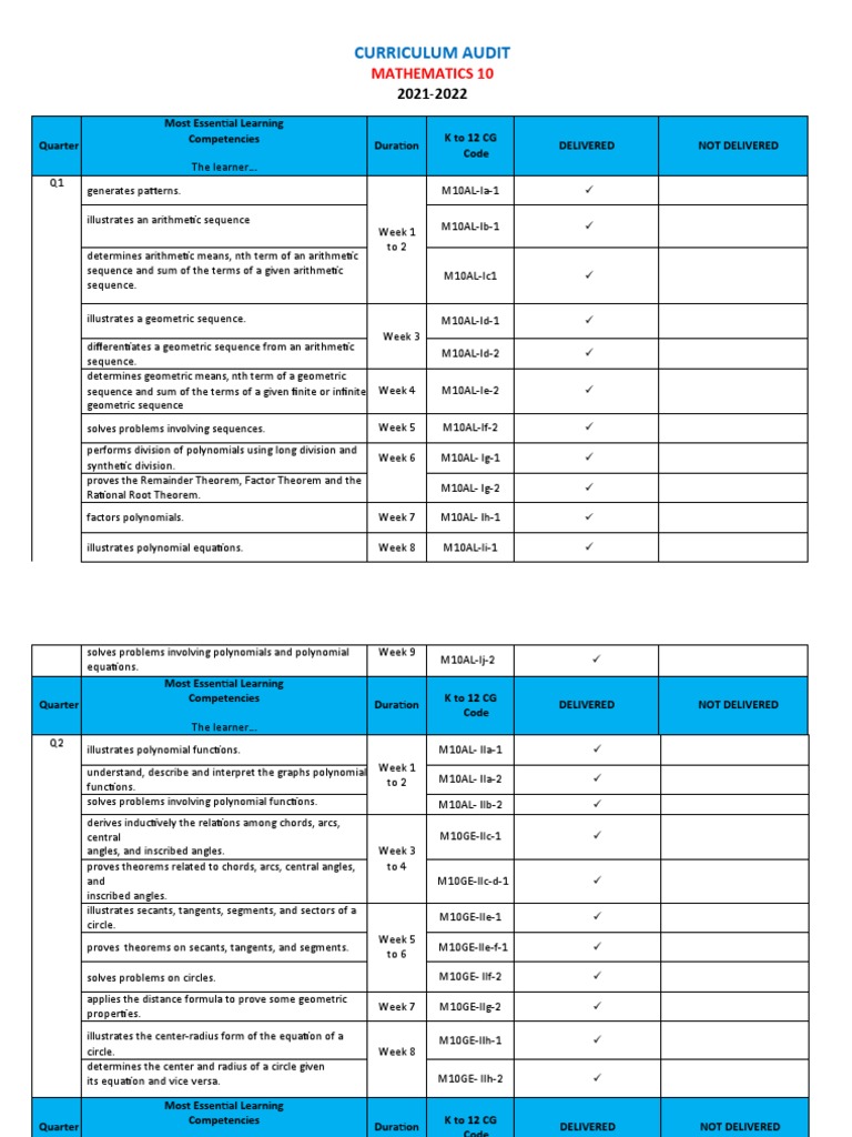 Mathematics 10 Curriculum Audit | PDF | Polynomial | Circle