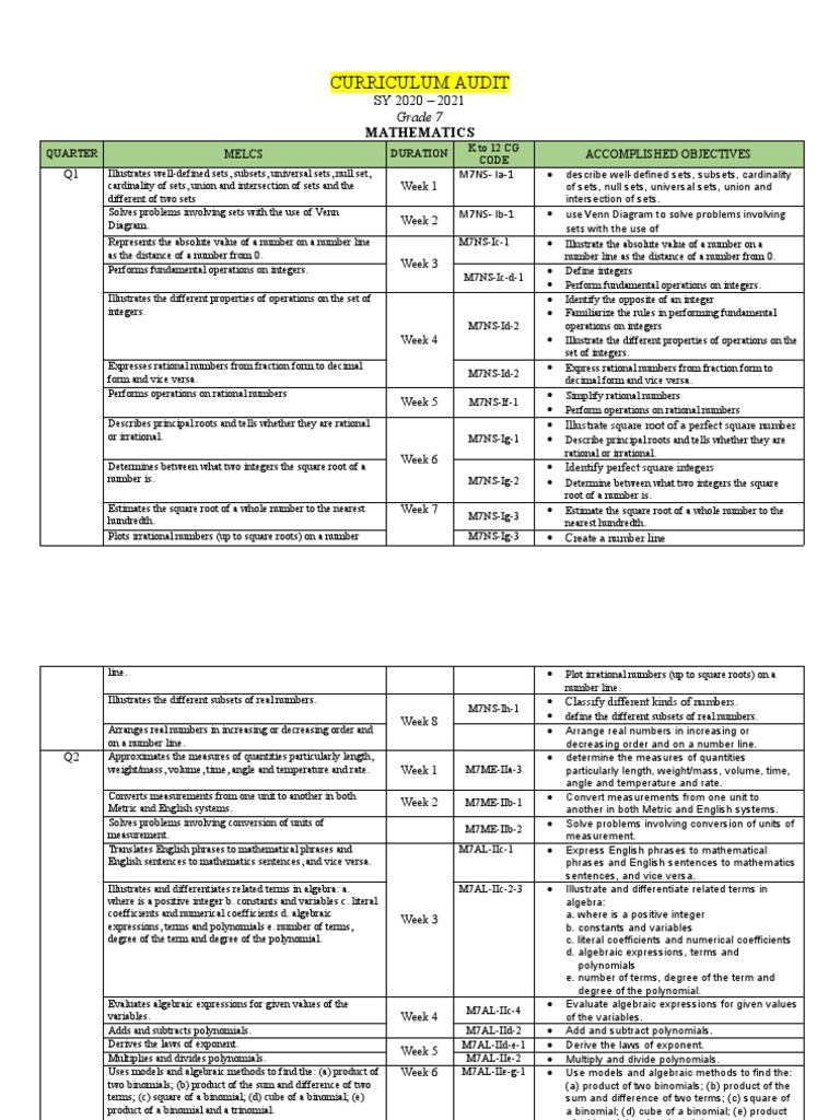 Curriculum Audit of Grade 7 Mathematics for School Year 2020-2021 | PDF | Polynomial | Equations