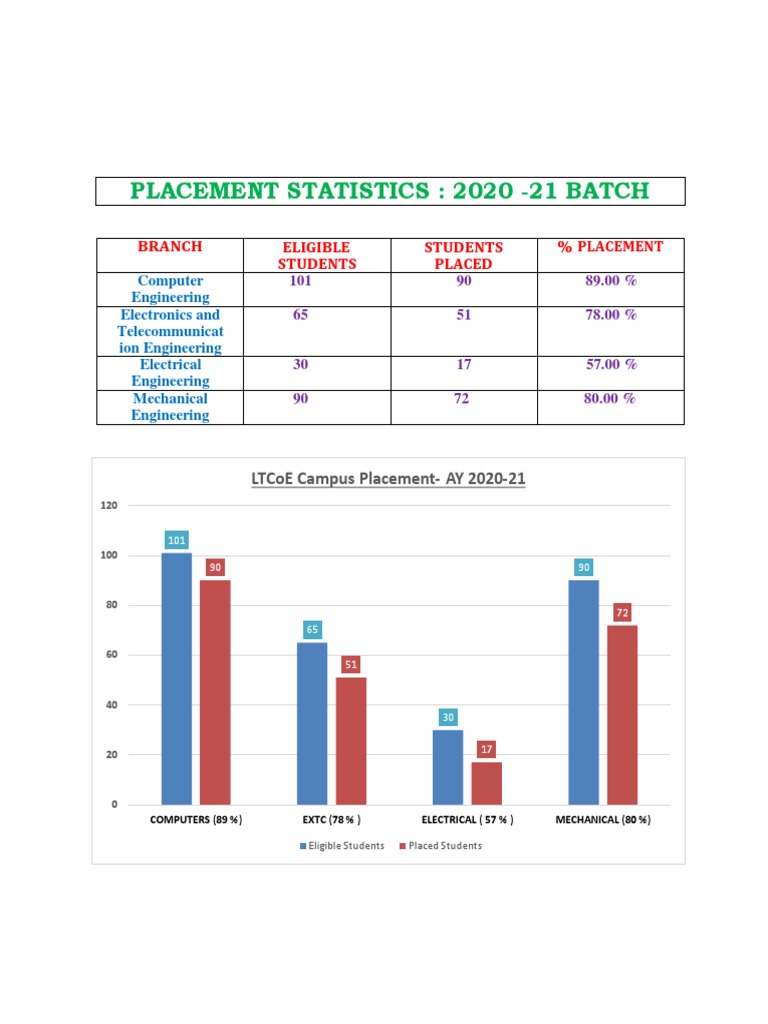 Final Placement Statistics | PDF | Electromagnetism | Science Final Placement Statistics | PDF | Electromagnetism | Science