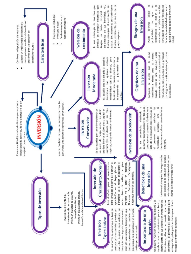 Mapa Conceptual | PDF | Inversiones | Portafolio (Finanzas)