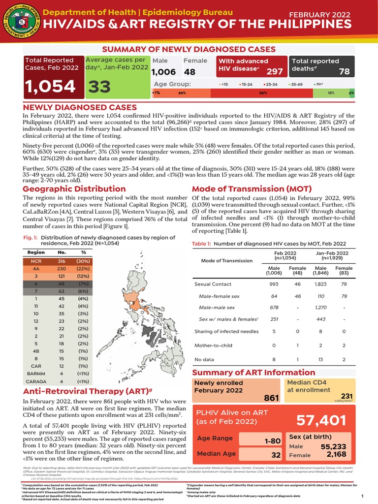 Hiv Philippines As of 2022 | PDF | Hiv/Aids | Men Who Have Sex With Men