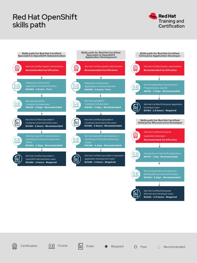 Openshift Skills Path | PDF | Software | Software Architecture