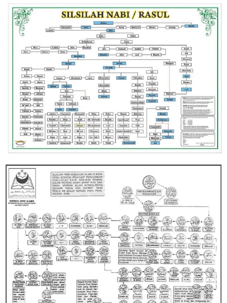Silsilah Nabi Muhammad Saw | PDF