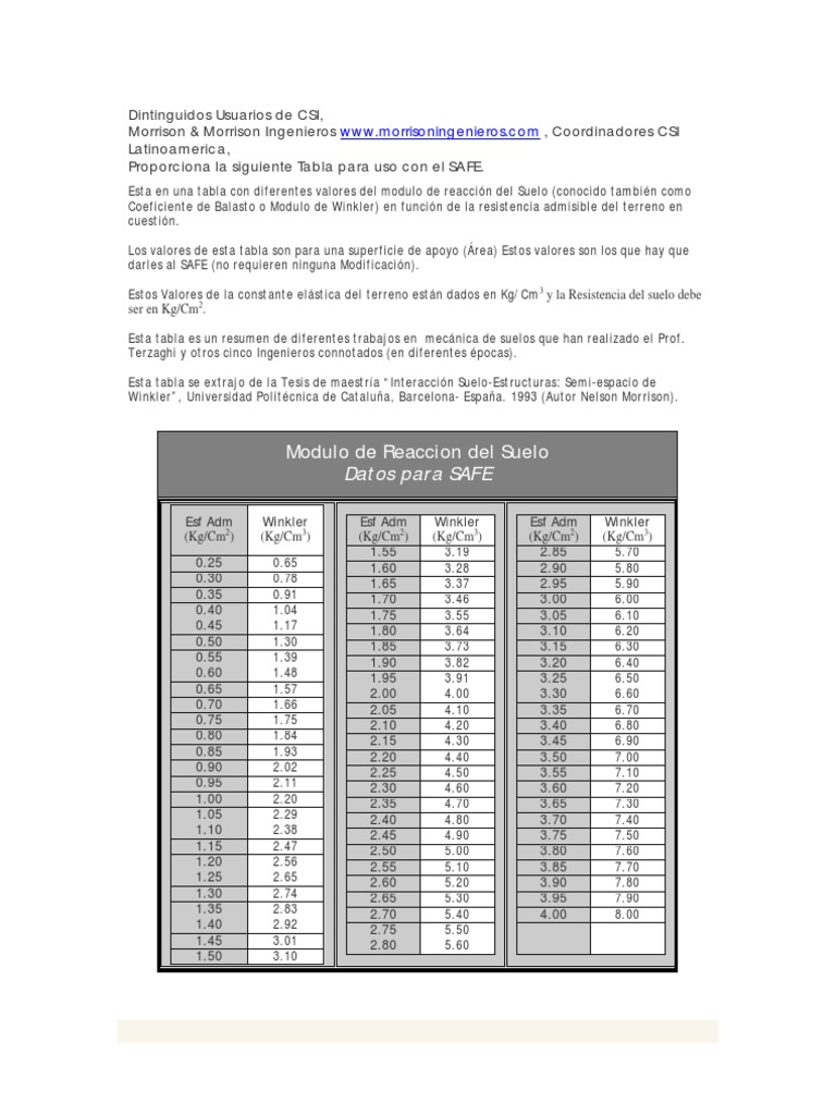 Modulo de Balasto | PDF