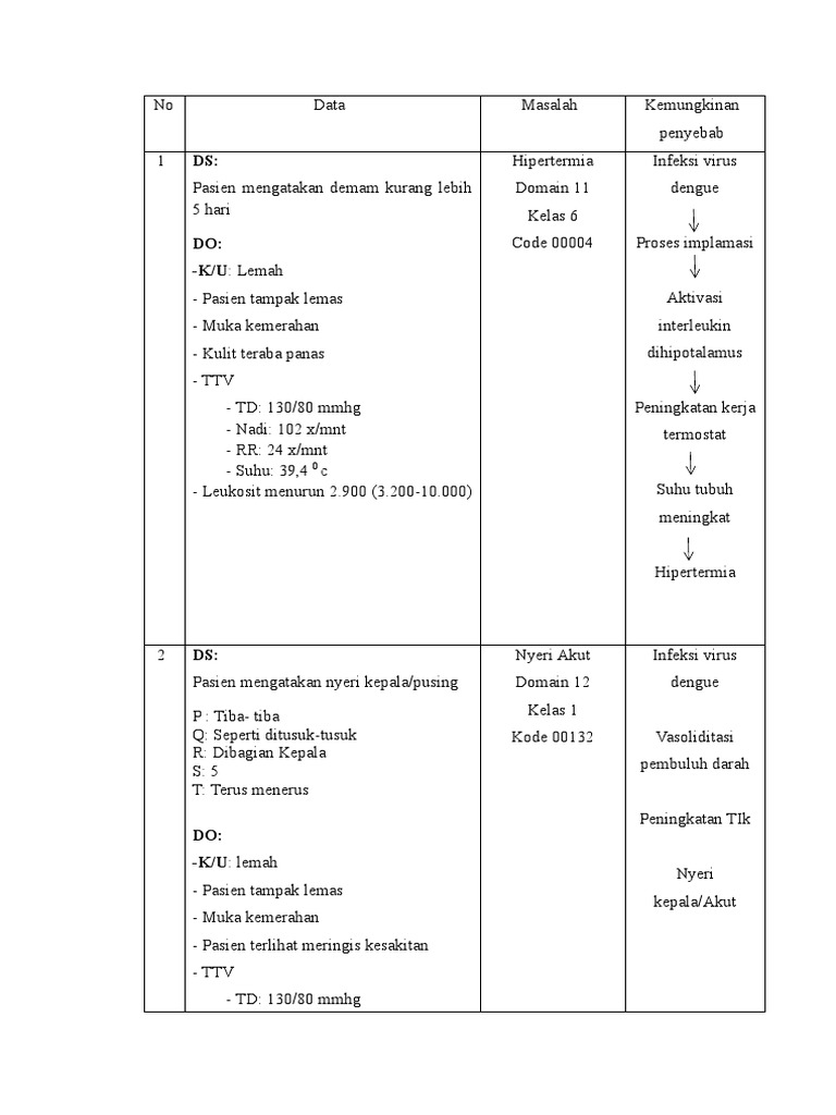 Analisa Data DHF | PDF