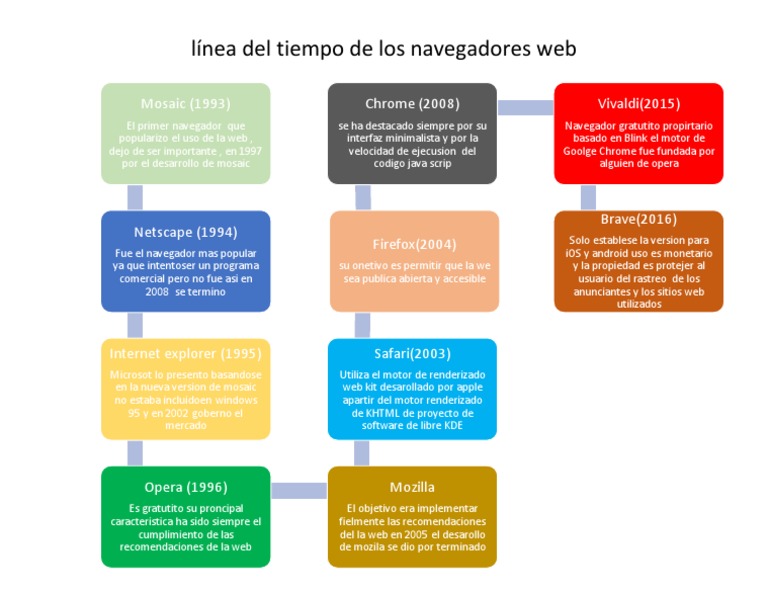 Línea Del Tiempo de Los Navegadores Web | PDF | Informática