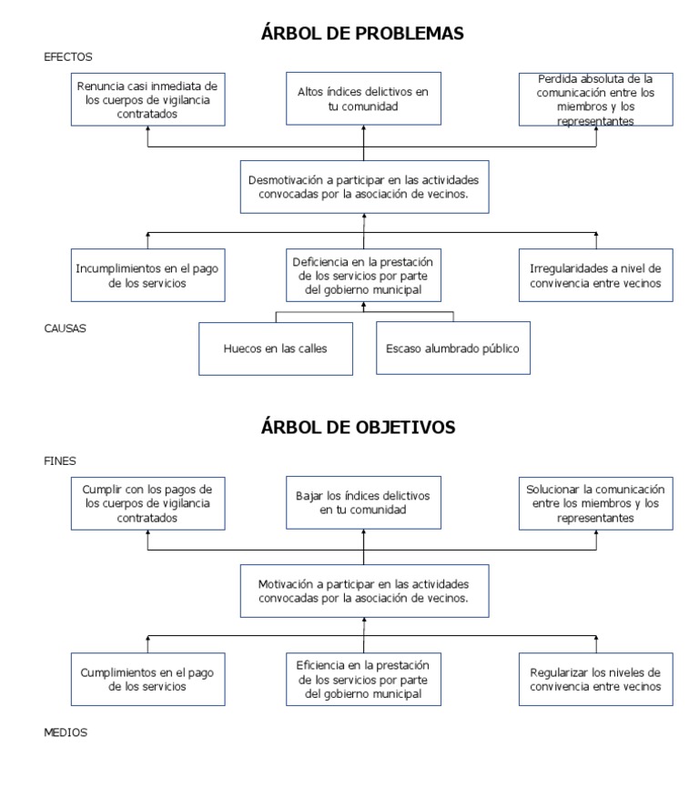TAREA #4 Árbol de Problema y Objetivos | PDF