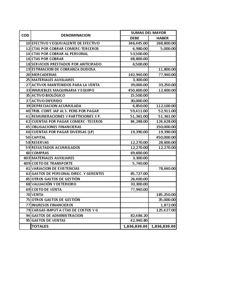 Balance de Comprobación CASO | PDF | Economias