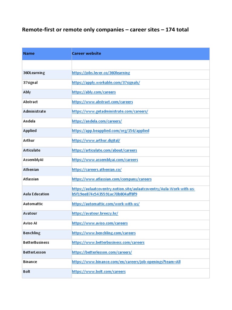 Remote-First Companies Career Sites | PDF | Computers
