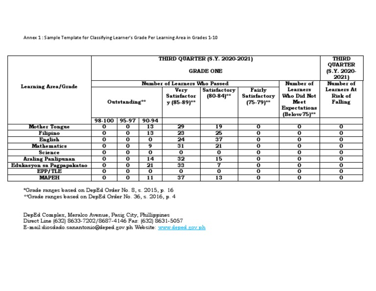 3RD Quarter - Classifying-Learners-Grades-Per-Leraning-Area-Grade-1-To ...
