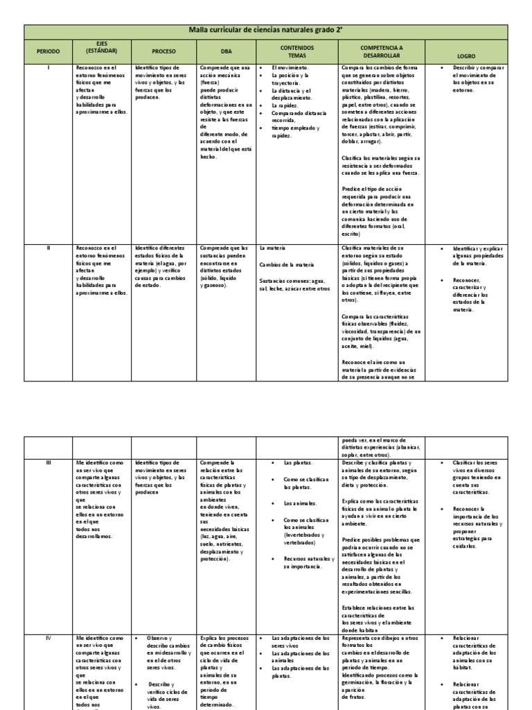 Malla Curricular de Ciencias Naturales Grado 2 | PDF