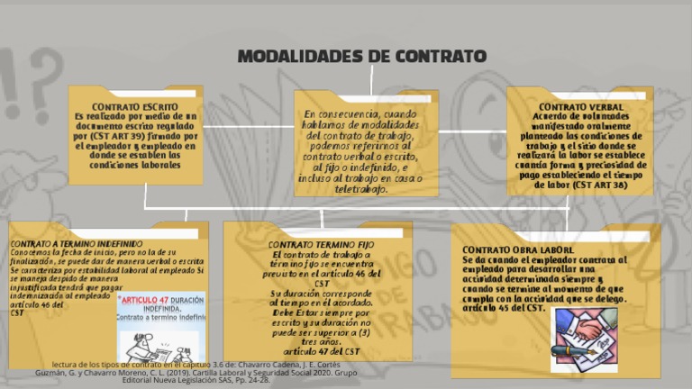 Mapa Conceptual Contrato | PDF | Economias