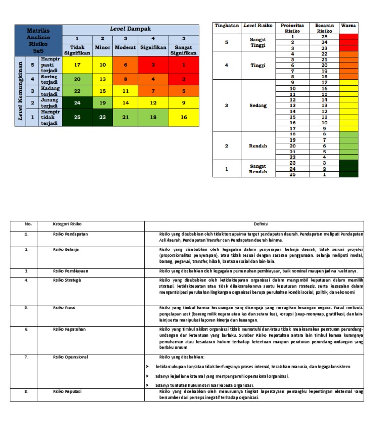 Matriks risiko dan kategori risiko | PDF