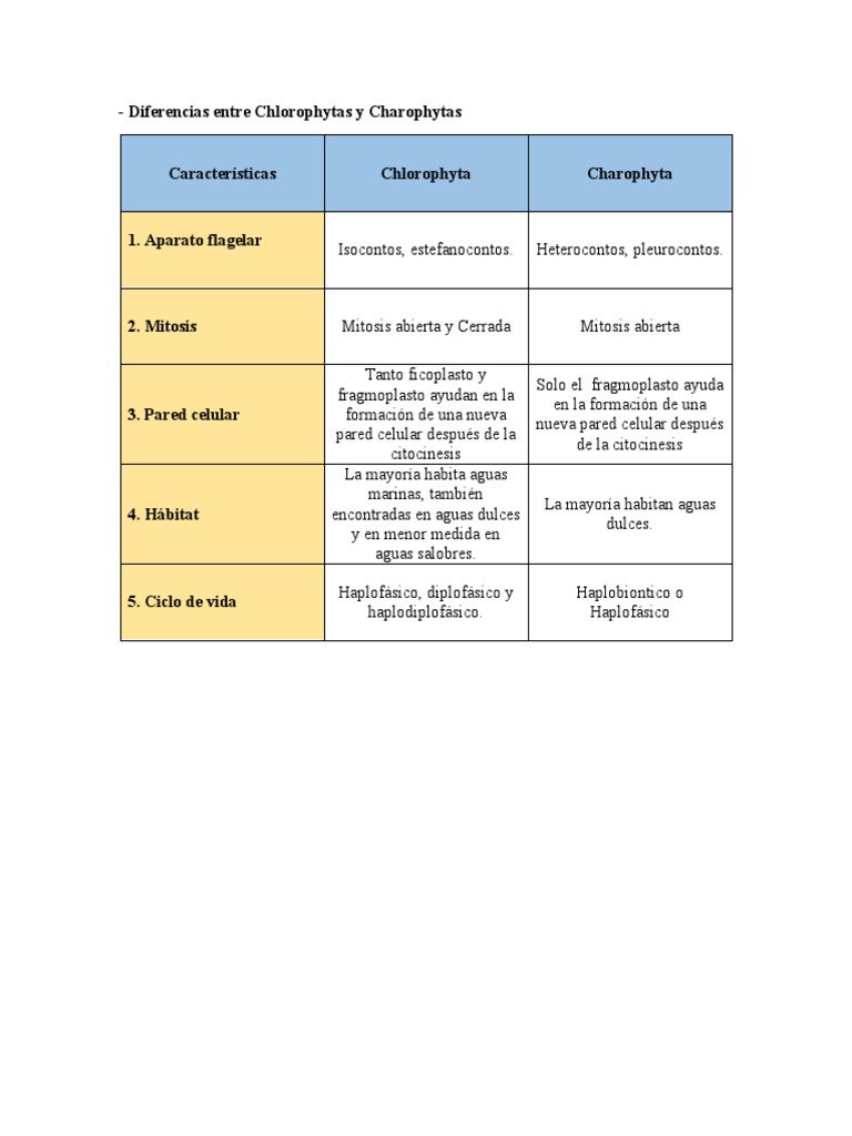 Diferencias Entre Chlorophytas y Charophytas | PDF | Mitosis | Biologia ...