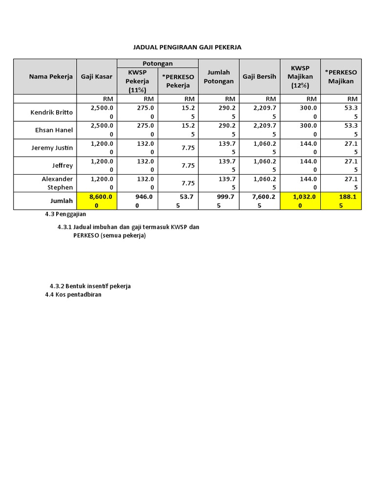 Jadual Pengiraan Gaji dan Potongan KWSP dan PERKESO Pekerja | PDF Jadual Pengiraan Gaji dan Potongan KWSP dan PERKESO Pekerja | PDF