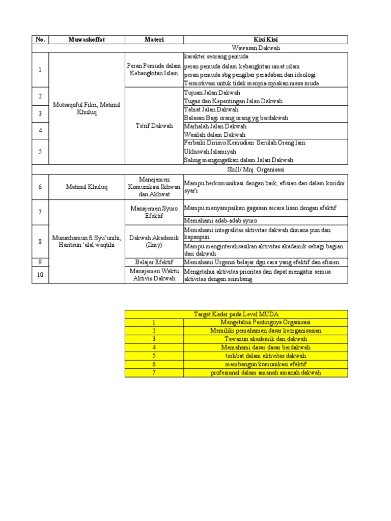 Kurikulum Kaderisasi Fix | PDF | Pengembangan Diri