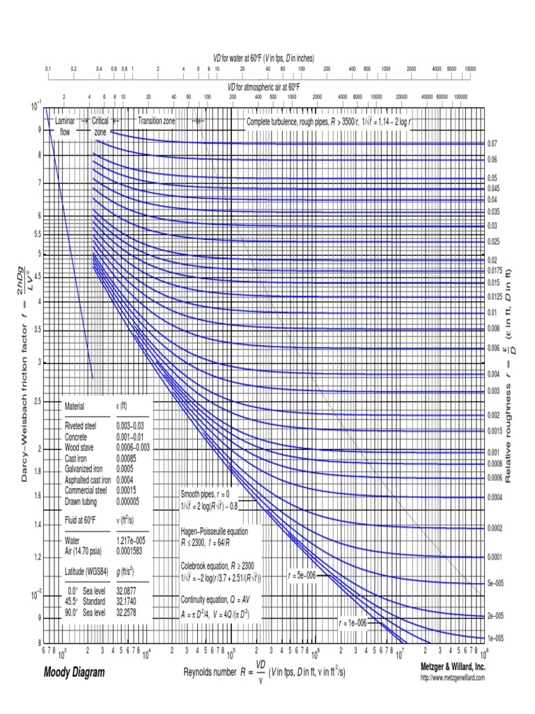 Moody Chart (For Darcy Weisbach Friction Loss Calculation) | PDF