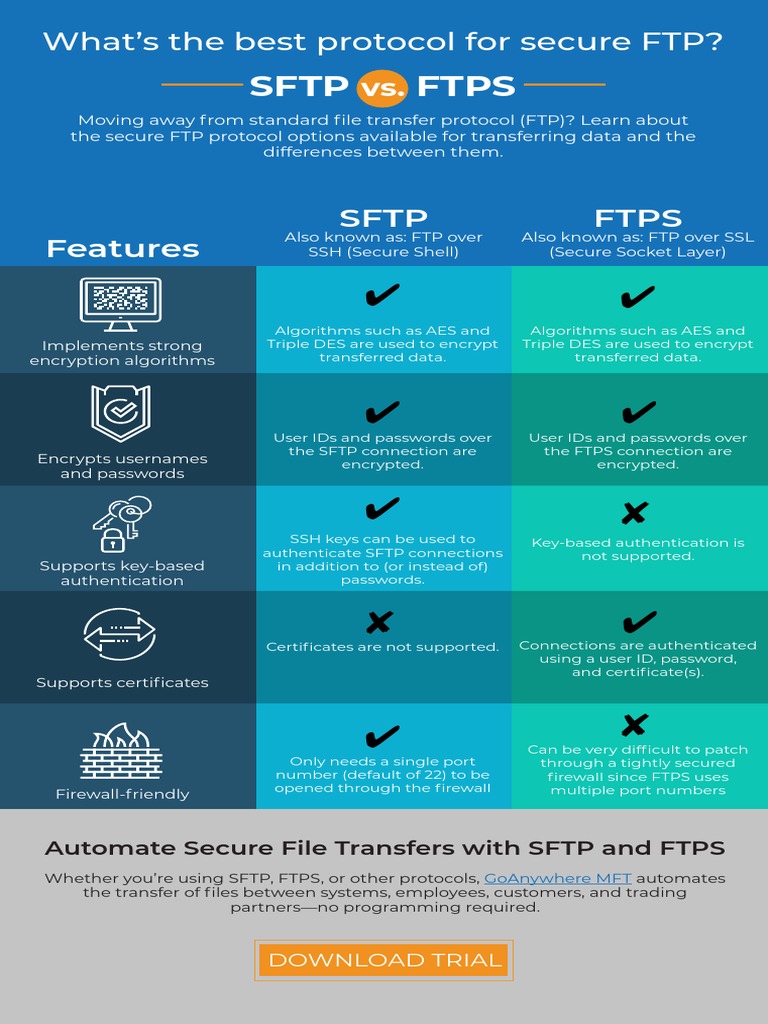 SFTP Vs Ftps Infographic | PDF | File Transfer Protocol | Internet ...