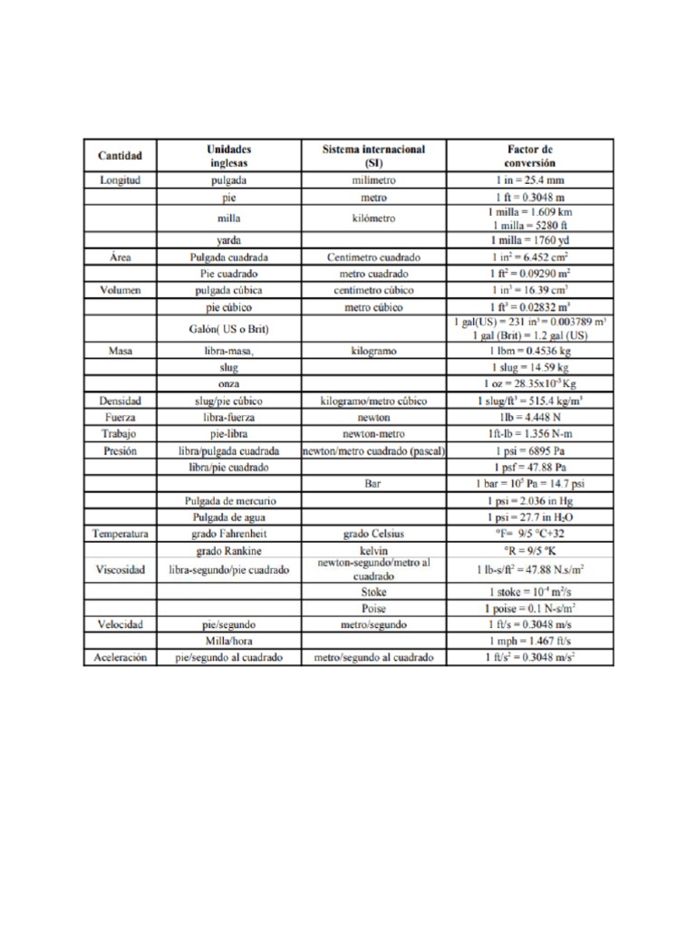 Tabla Conversiones Mec de Fluidos | PDF