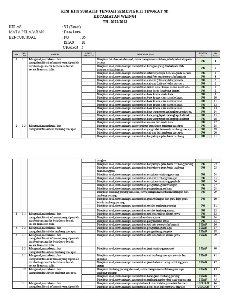 Kelas - 6 - Kisi-Kisi - Basa Jawa | PDF