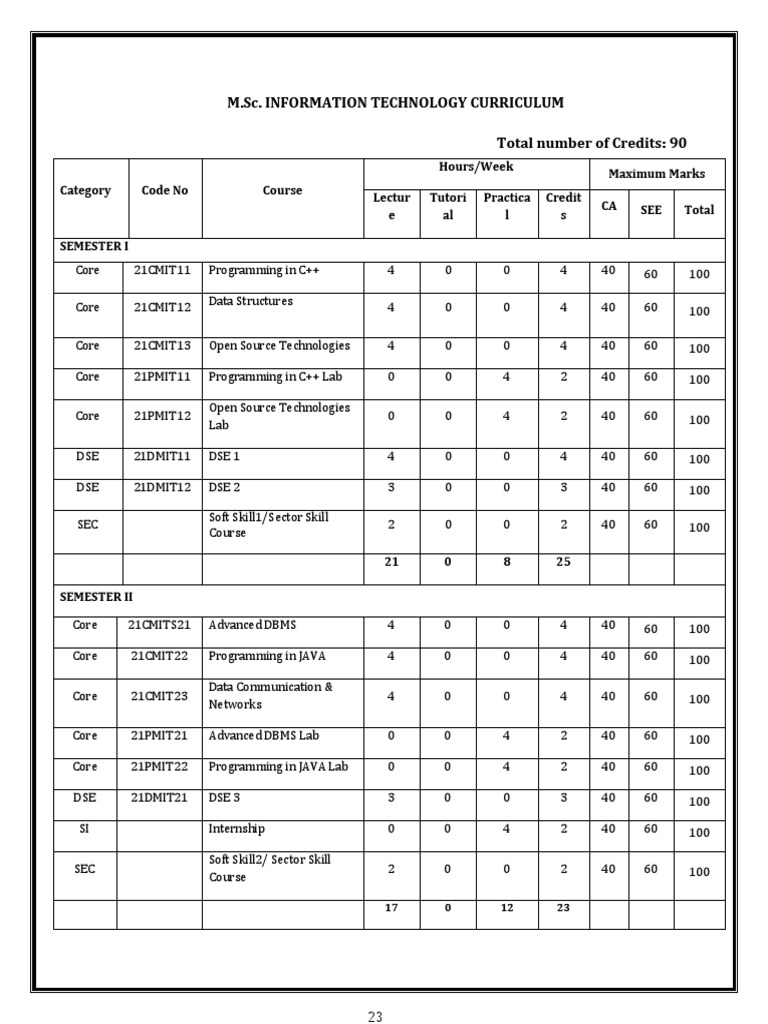 MSC IT | PDF | Databases | Computer Network