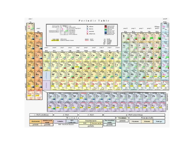 Tebel Periodik | PDF