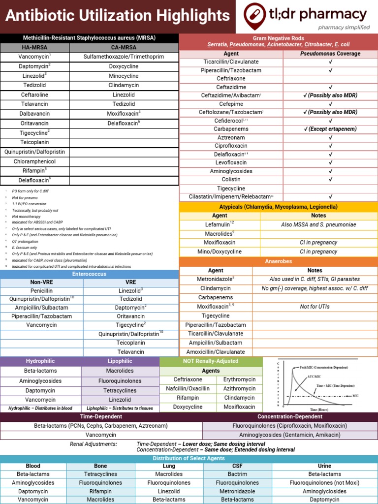 Antibiotic Coverage Cheat Sheet | PDF