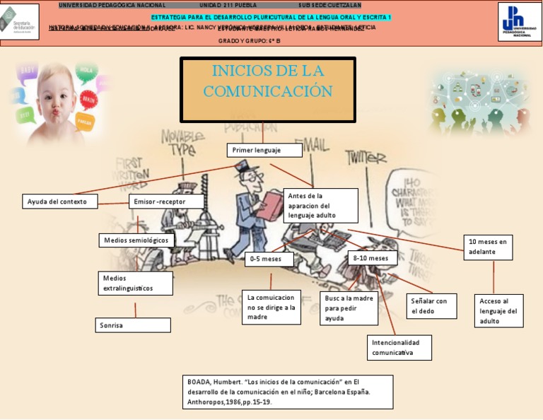 Mapa Conceptual 1 Inicios de La Comunicacion | PDF | Lingüística | Comunicación humana