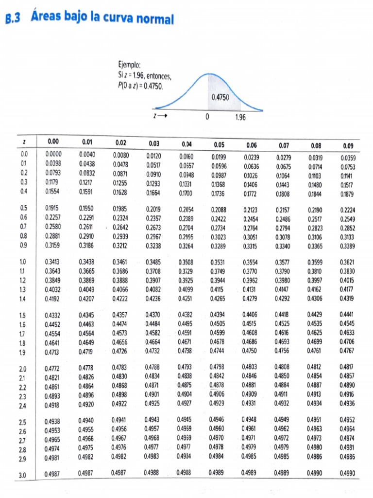 Tabla de Distribución Normal | PDF