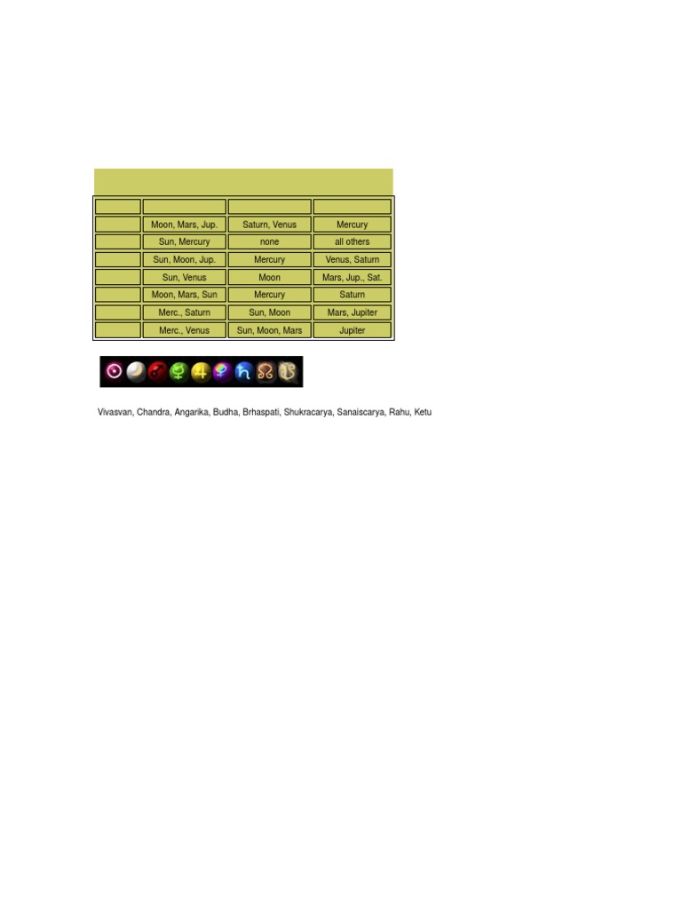 Vedic Astrology Friend-Enemige Planet Table | PDF | Religion & Spirituality