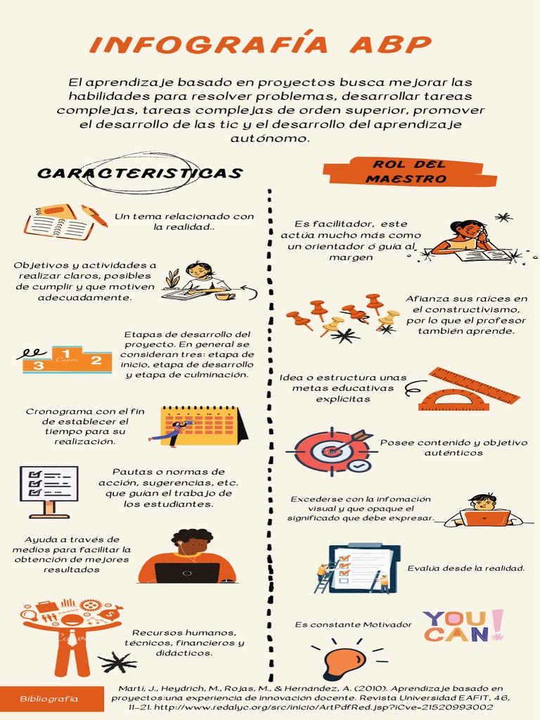 Infografía Abp | PDF | Aprendizaje | Aprendizaje en base a proyectos