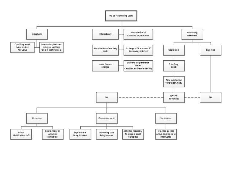 IAS 23 Flow Chart | PDF | Expense | Business