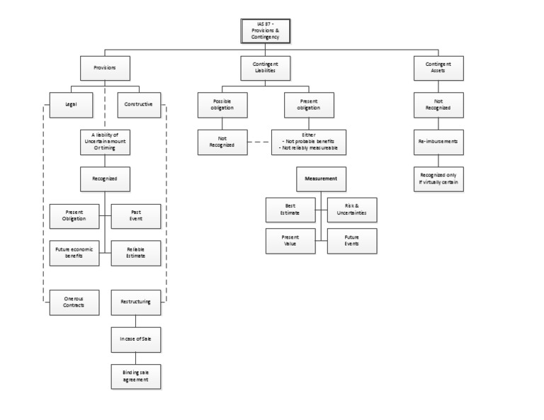 IAS 37 Flow Chart | PDF