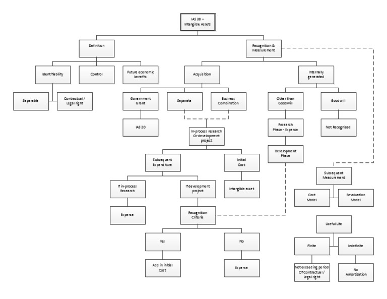 IAS 38 Flow Chart | PDF | Intangible Asset | Balance Sheet