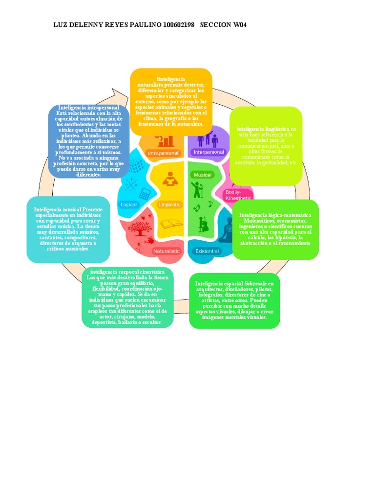Esquema de Inteligencias Multiples | PDF | Psicología cognitiva | Sicología