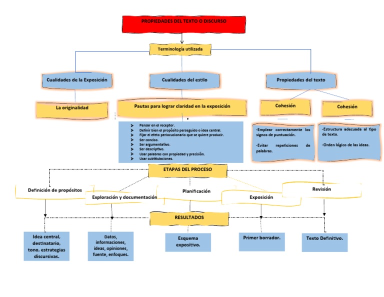 Mapa Conceptual Produccion de Textos Academicos | PDF